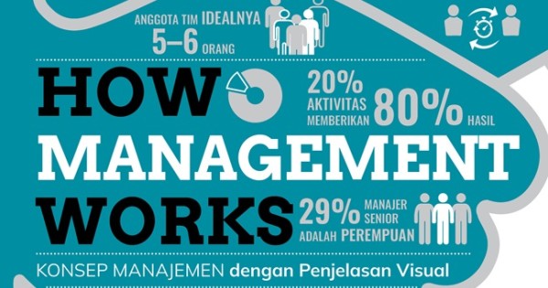 HOW MANAGEMENT WORKS